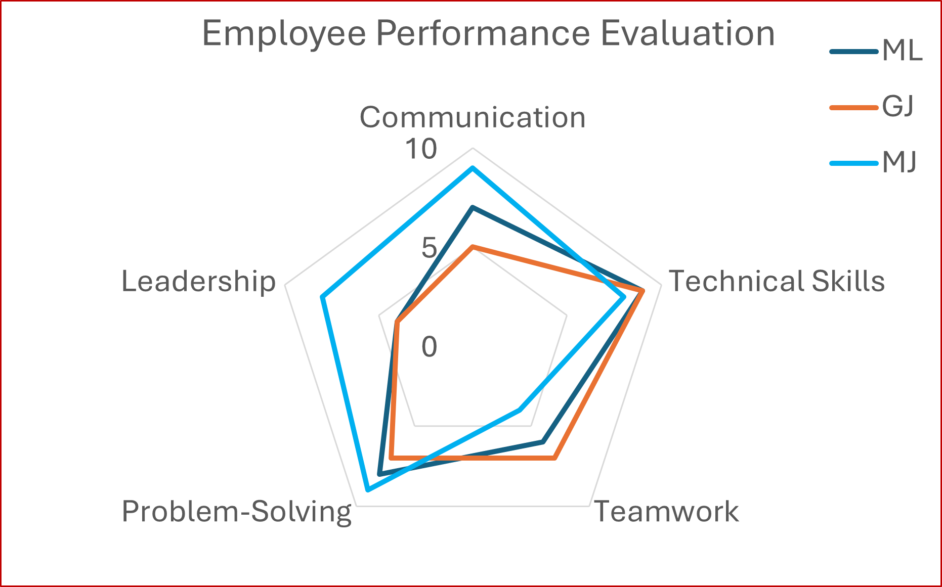 Radar Charts: Excel vs Python – Which Reigns Supreme? - Kumaraguru ...